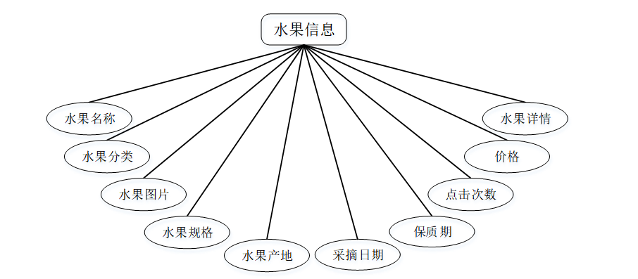 计算机毕业设计java基于java的网上水果商城系统 基于java技术的在线水果销售平台设计与实现 Java驱动的网上水果商城管理系统开发