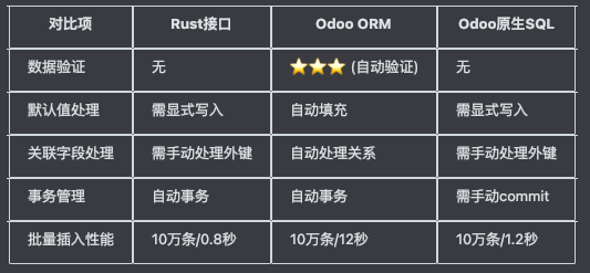 XODOO 执行异步多线程，高并发，SQL效率提升6-13倍_odoo如何实现多线程异步-CSDN博客
