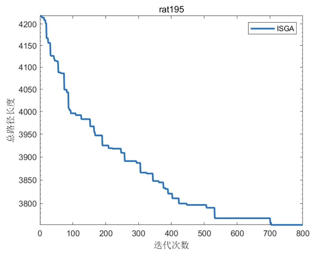 【大规模多仓库多旅行商问题LS-MDMTSP】基于改进型雪雁算法（ISGA）的大规模多仓库多旅行商问题（LS-MDMTSP）研究（Matlab代码实现）-CSDN博客