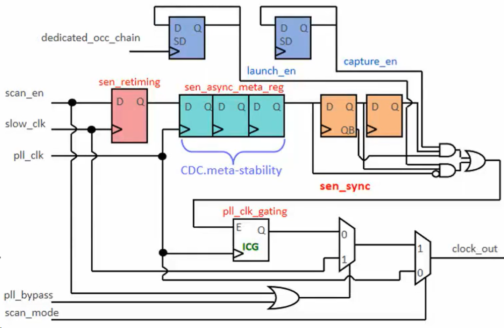 【DFT】【Scan & ATPG】OCC Architecture_dft occ-CSDN博客