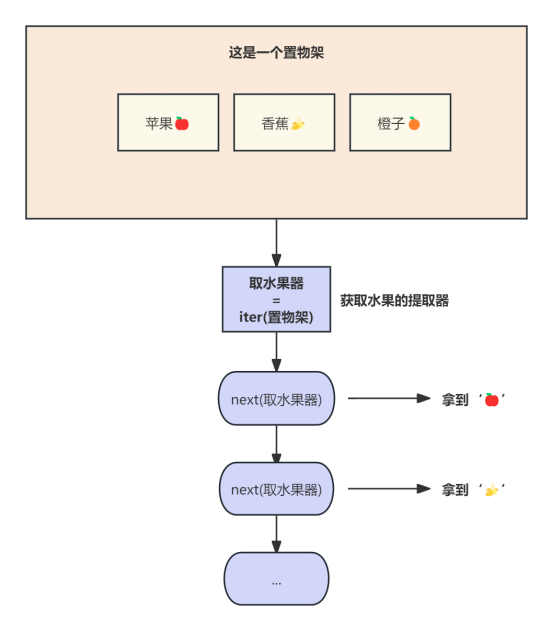 【python零基础到进阶】迭代器和python常用函数 Csdn博客