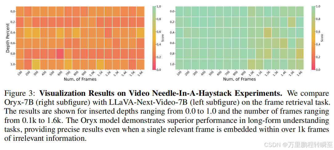 论文阅读：ORYX MLLM: ON-DEMAND SPATIAL-TEMPORAL UNDERSTANDING AT ARBITRARY RESOLUTION-CSDN博客