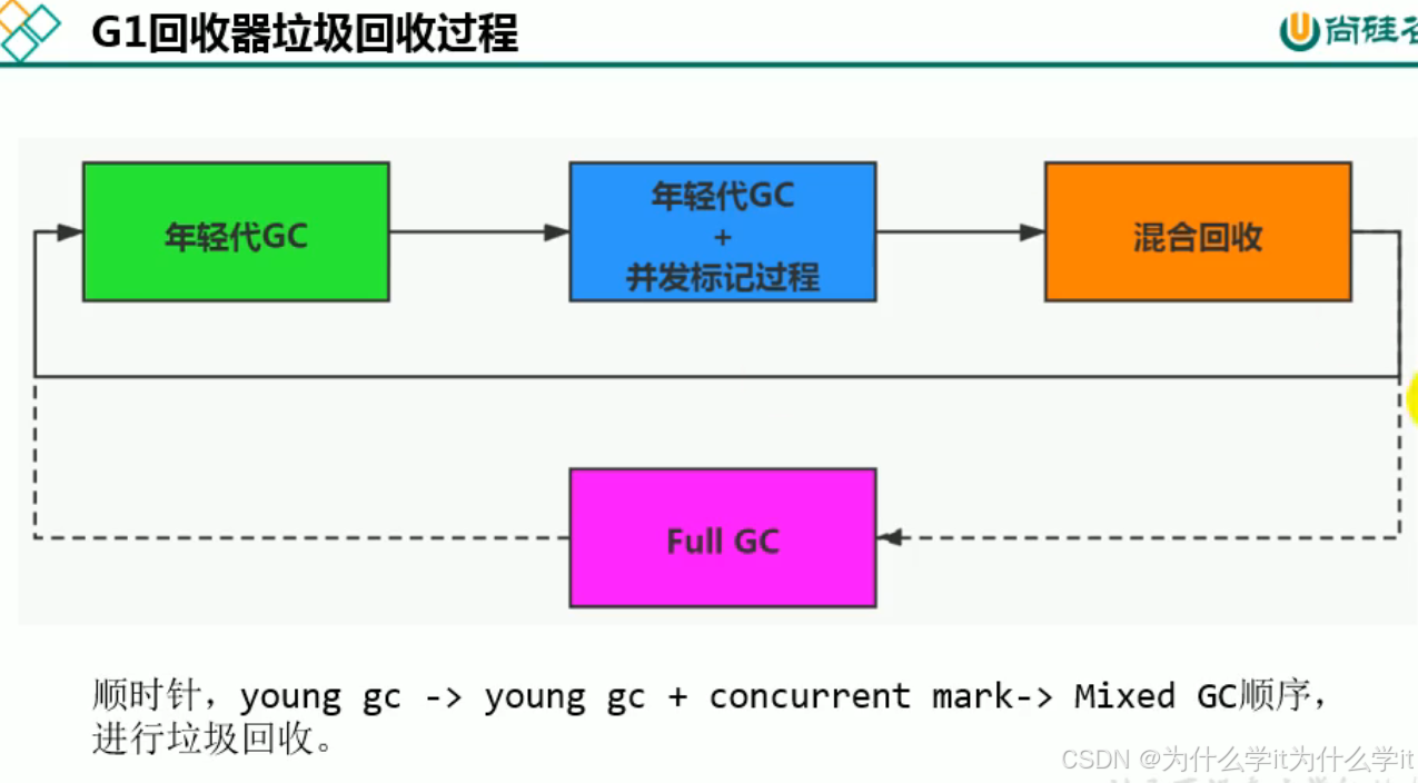 G1回收器：区域分代化-CSDN博客