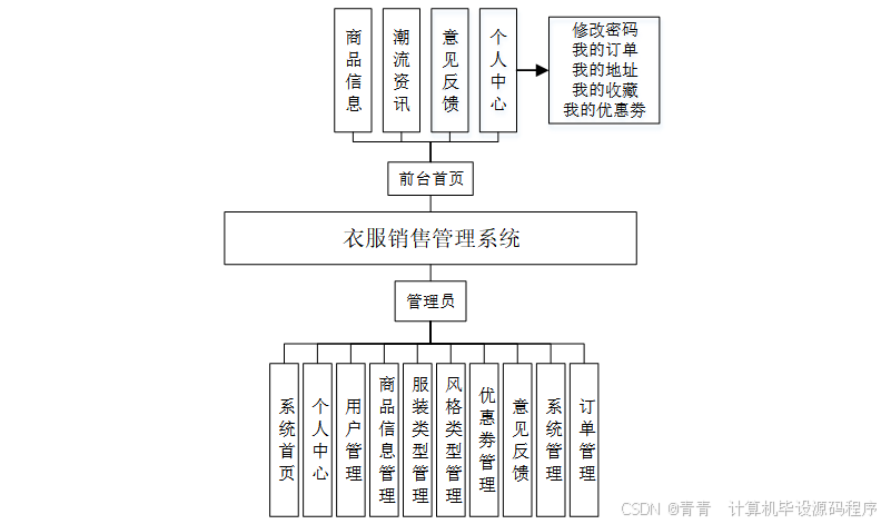 计算机毕业设计springboot衣服销售管理系统 基于spring Boot的服装销售平台开发 Spring Boot框架下的服装销售管理系统设计与实现服装生产企业销售管理系统设计与实现