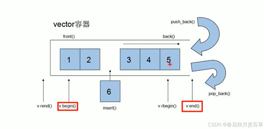 vector容器基本使用_c# vector-CSDN博客