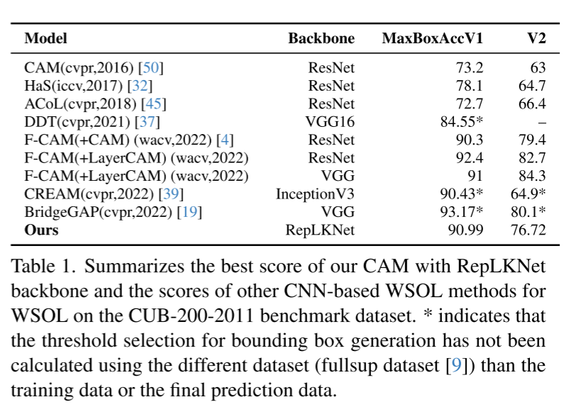 CAM Back Again: Large Kernel CNNs from a Weakly Supervised ObjectLocalization Perspective 论文解读 ...