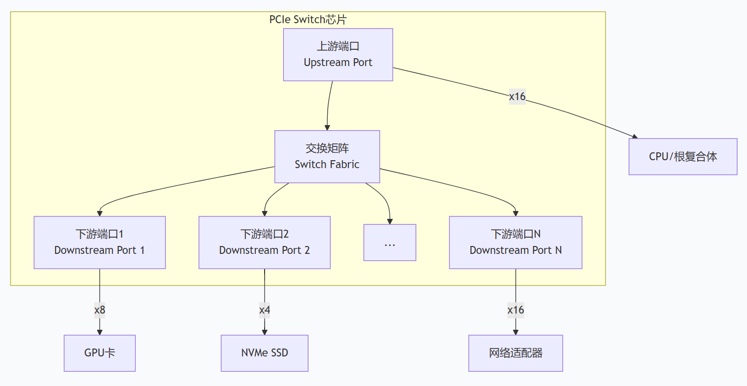 PCIe Switch深度解析：数据中心的高速互联核心-CSDN博客