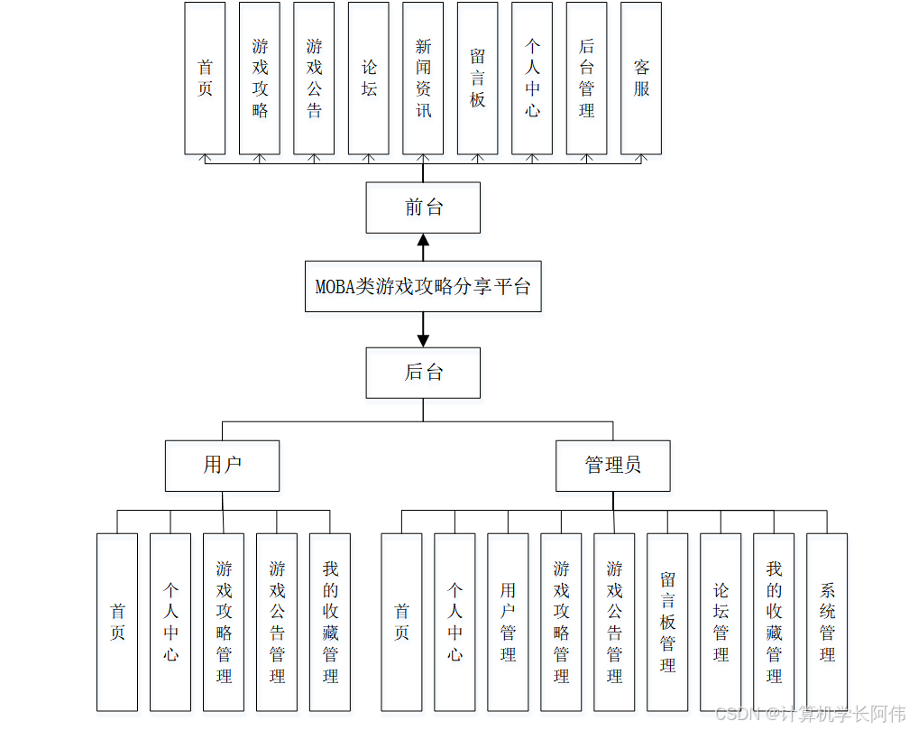 Java项目 基于springboot框架的moba类游戏攻略分享平台项目实战附源码文档comentityviewchatview Csdn博客