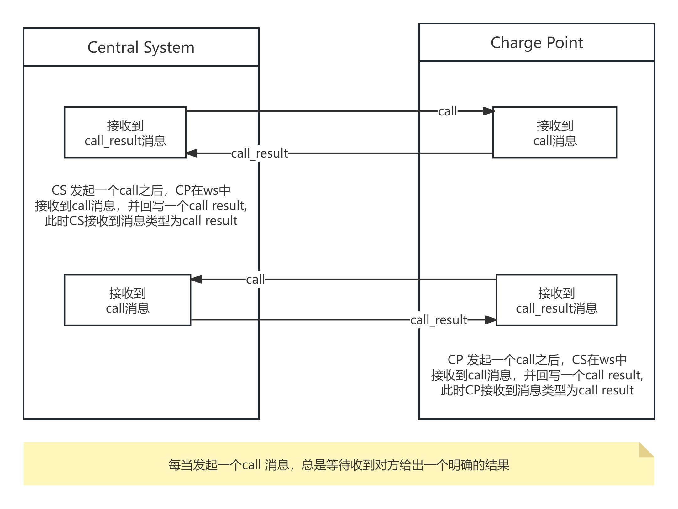 OCPP协议的理解_ocpp协议代码-CSDN博客