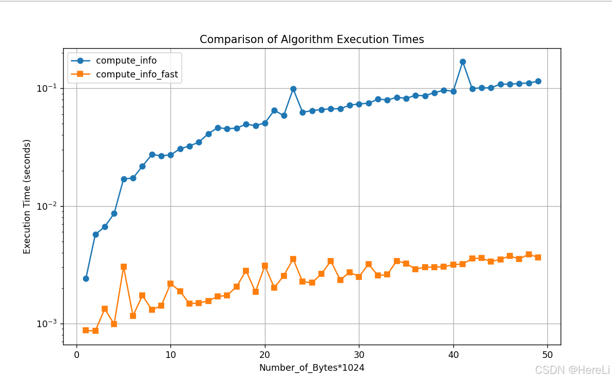 计算信息量：用这段代码来测试两种算法的优劣使用不同的测试数据来测试算法并记录算法的输出结果 Csdn博客