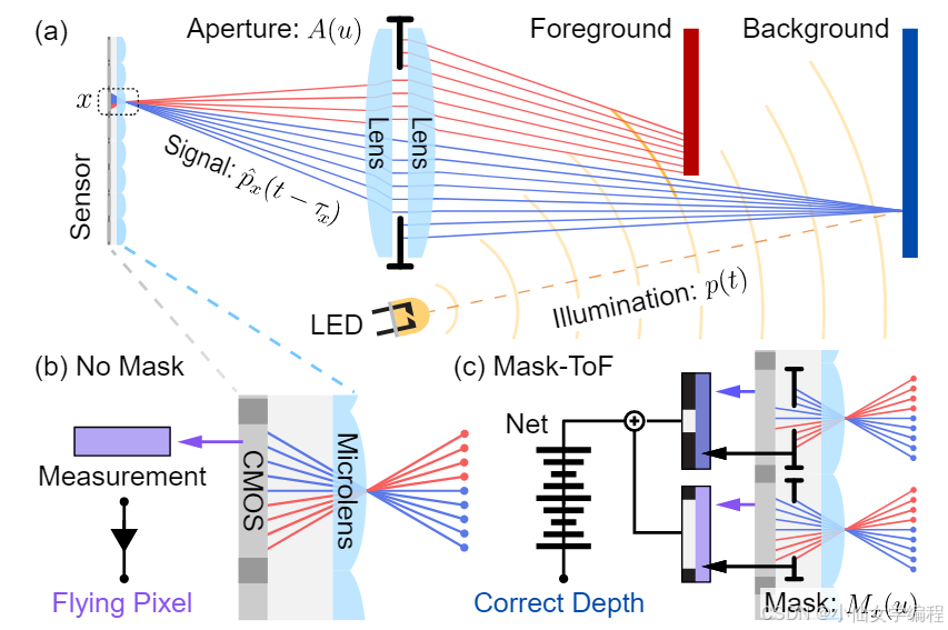 Mask-ToF: Learning Microlens Masks for Flying Pixel Correction in Time-of-Flight Imaging文章解读 ...