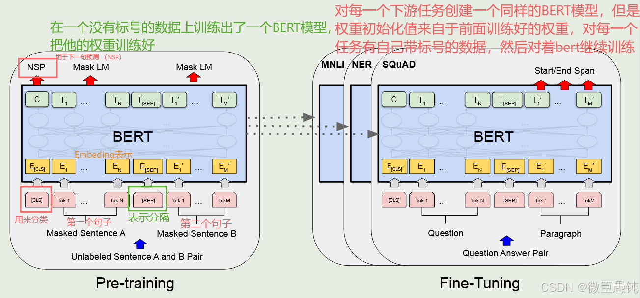 《Bert:Pre-training of Deep BidirectionalTransformers for LanguageUnderstanding》Bert:NLP领域的里程碑 ...
