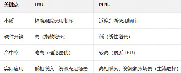 LRU和PLRU的区别-CSDN博客