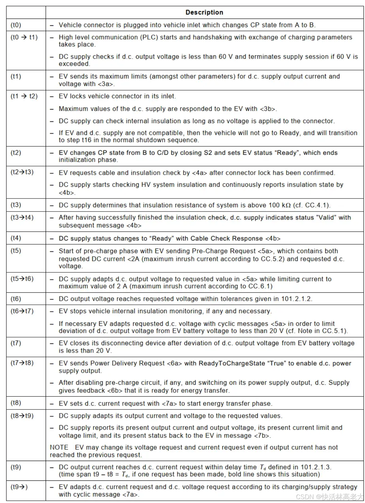 第四章 IEC61851协议分析--4.4 IEC61851-23 直流充电协议-4.4.4 IEC 61851-23 充电时序图 -CSDN博客