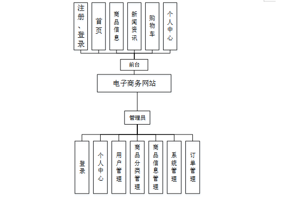 计算机毕业设计springboot电子商务网站的设计与实现 基于springboot的在线购物商城系统设计与实现 Springboot框架下的互联网零售平台开发实战 Csdn博客