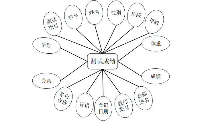 计算机毕业设计java大学生体质测试管理系统 基于java技术的大学生体质健康监测系统设计与实现 Java Web大学生体能测试管理系统开发