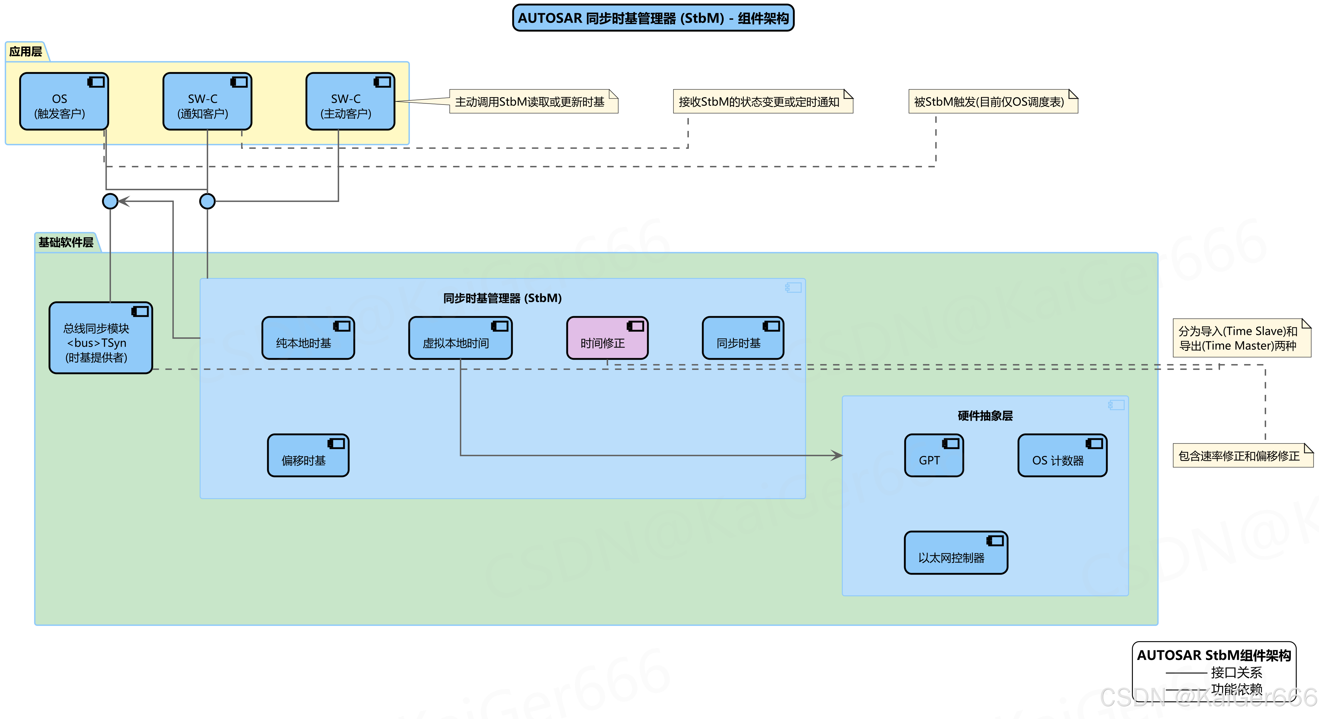 图解AUTOSAR_SWS_SynchronizedTimeBaseManager_autosar stbm-CSDN博客