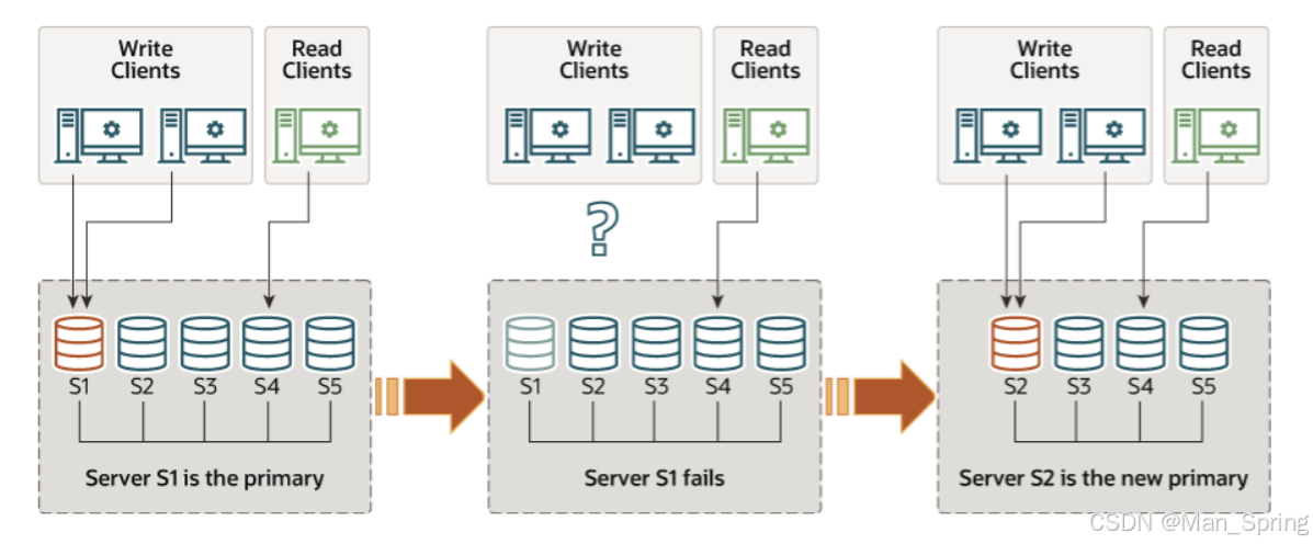 CentOS7安装GreatSQL-CSDN博客