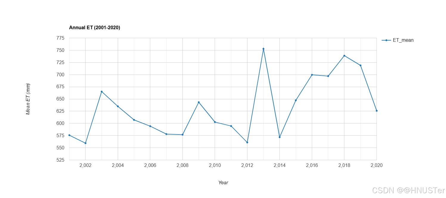 基于 GEE 分析 2000 年至今 MODIS 蒸散发 ET 日、月、季节、年变化_modis monthly et 蒸散发产品-CSDN博客