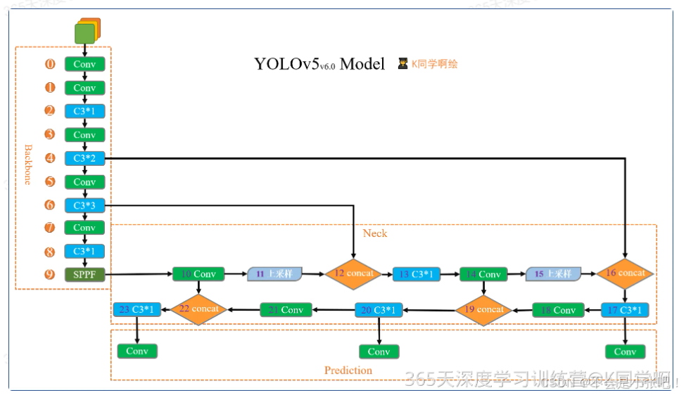 P9 YOLOv5-Backbone模块实现-CSDN博客