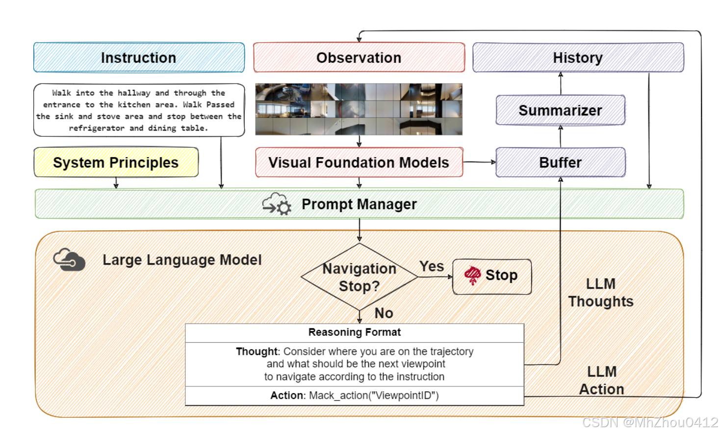 读论文 Navgpt Explicit Reasoning In Vision And Language Navigation With Large Language Models Csdn博客