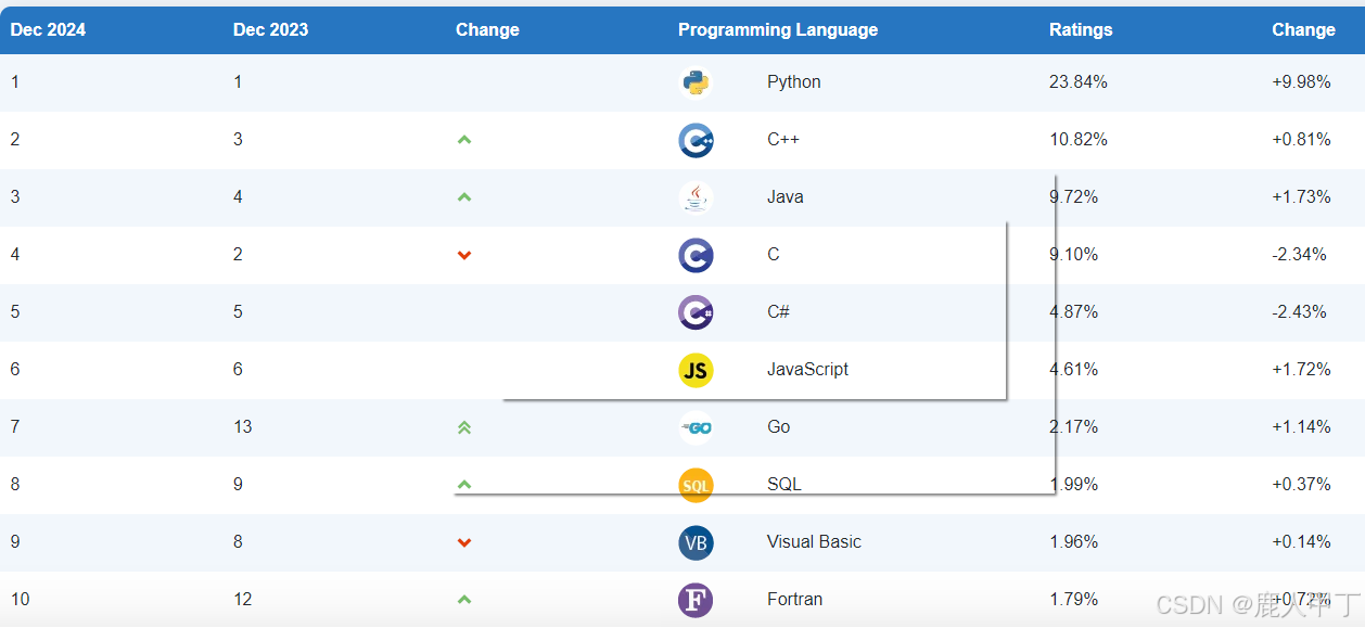 Java 语言了解-CSDN博客