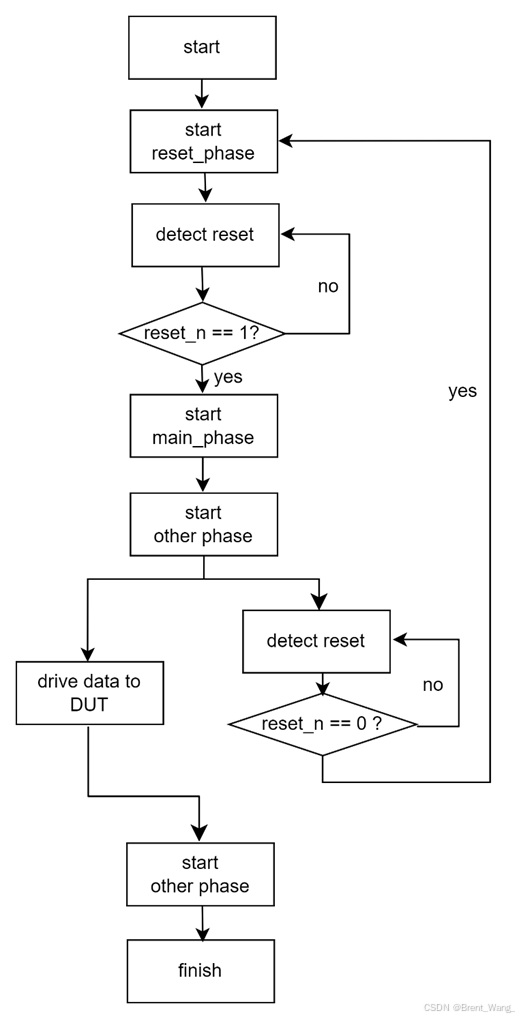 UVM初学篇 -（16）UVM phase 阶段运行机制-CSDN博客
