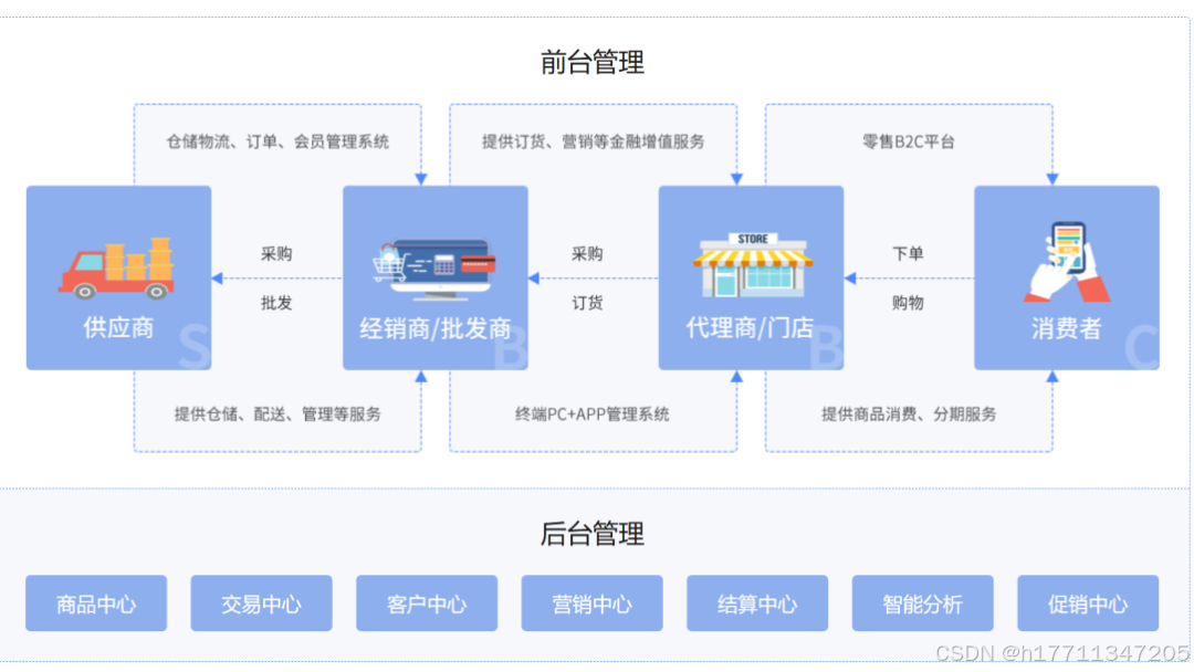 S2B2B2C电商系统开发前景介绍-CSDN博客