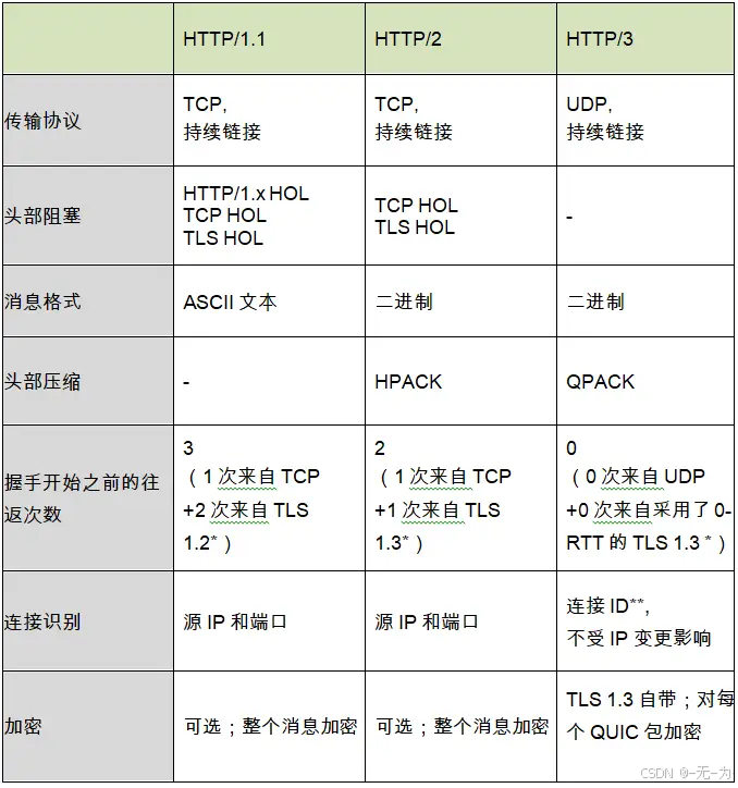 科普文：HTTP1.1协议【1.1、2.0、3.0】_博客科普-CSDN博客
