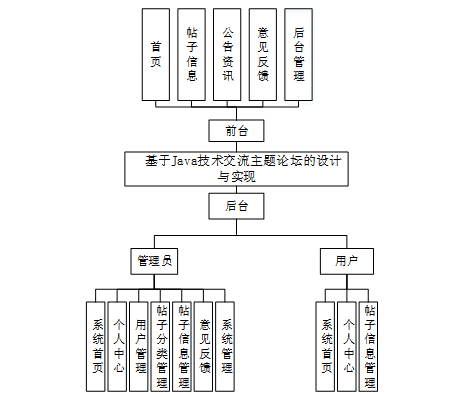 计算机毕业设计springboot基于JavaEE的Java技术交流主题论坛的设计与实现 基于Spring Boot与JavaEE的Java技术交流社区的设计与开发 JavaEE框架下 ...