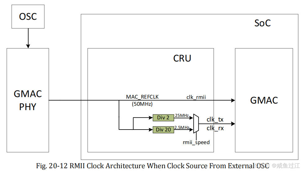 RK3568 GMAC手册内容(中文)_rk3568中文数据手册-CSDN博客