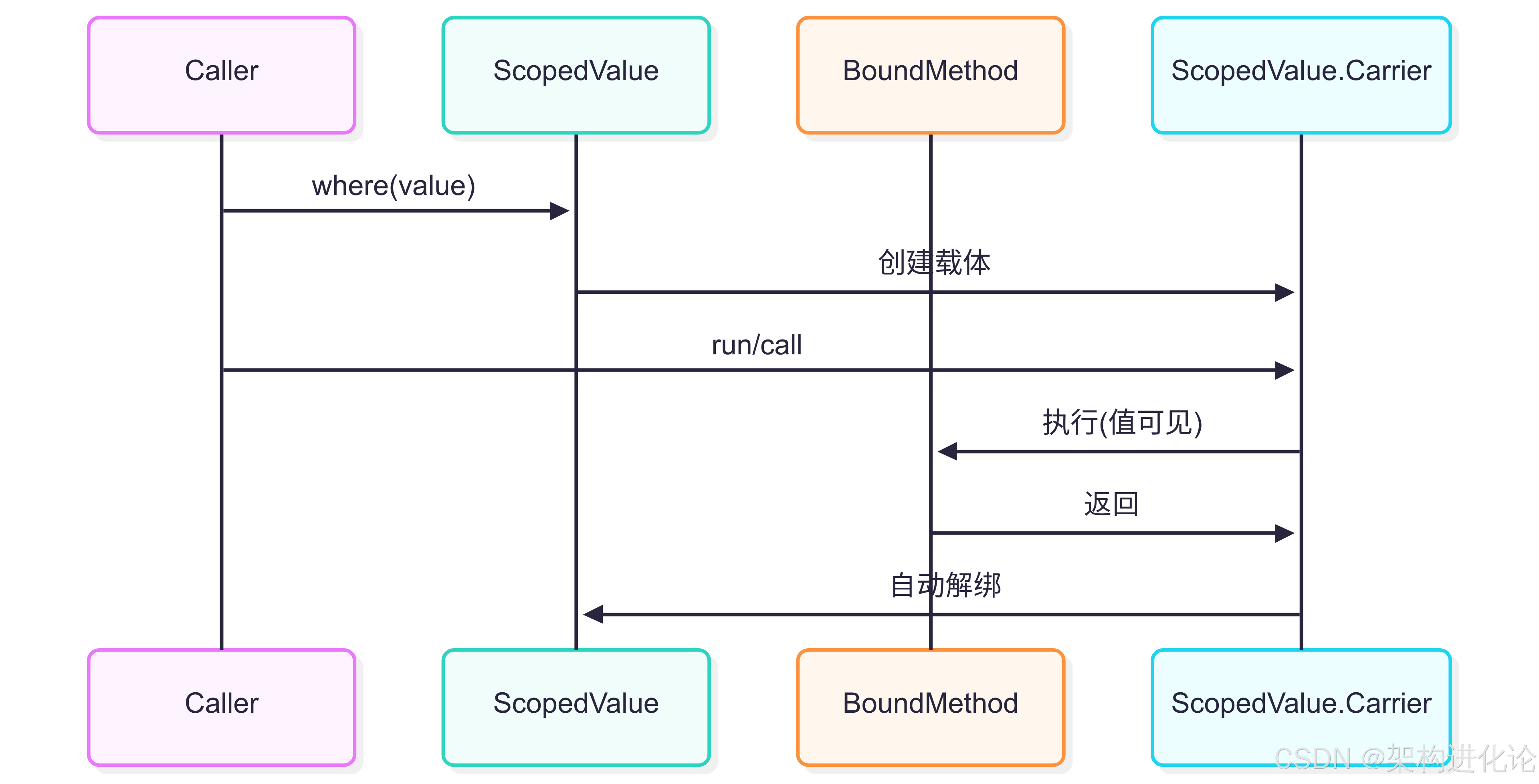 深入解读JEP 487：作用域值如何革新Java线程间数据共享架构-CSDN博客