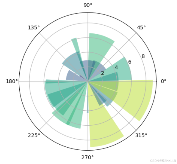 数据分析之展示——matplotlib02_plt.cm.viridis-CSDN博客