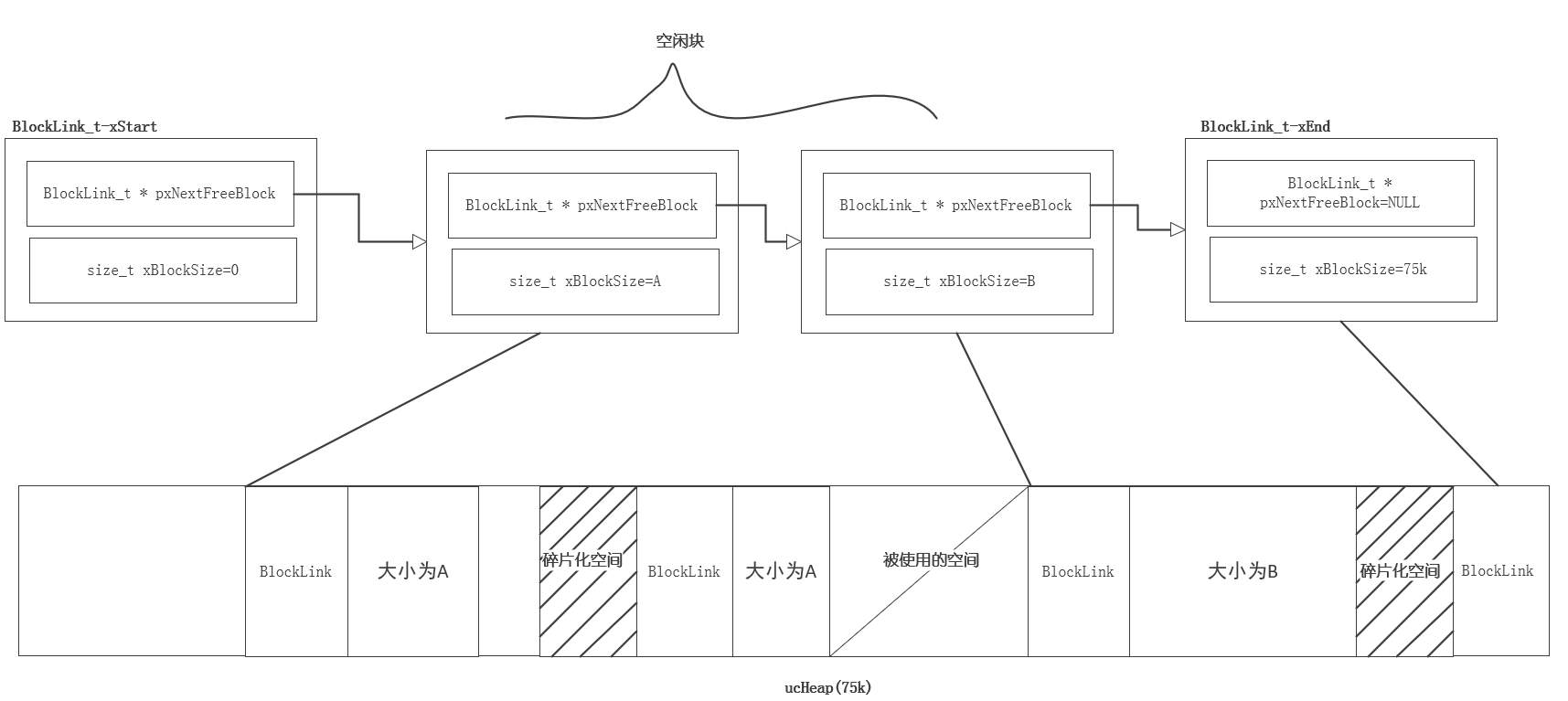 FreeRTOS源码分析:heap_freertos中heap.c代码量比较大是什么原因-CSDN博客