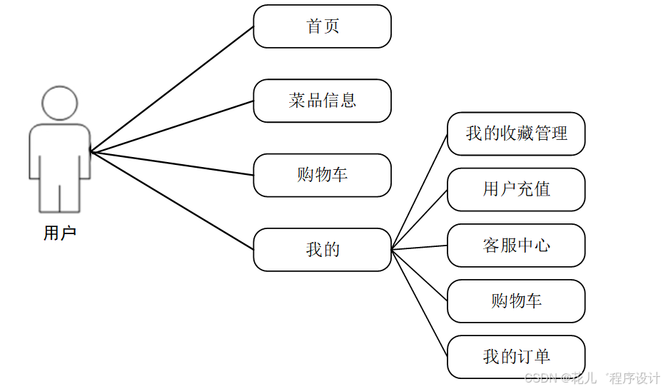 计算机毕业设计基于微信小程序的餐厅点餐系统的设计与实现基于微信小程序的智能餐厅点餐系统 餐厅智能点餐管理平台的设计与开发 Csdn博客