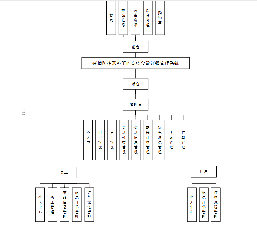 计算机毕业设计springboot疫情防控形势下的高校食堂订餐管理系统 基于spring Boot的高校食堂线上订餐系统设计与实现 疫情防控背景下高校食堂智能化订餐管理系统 Csdn博客