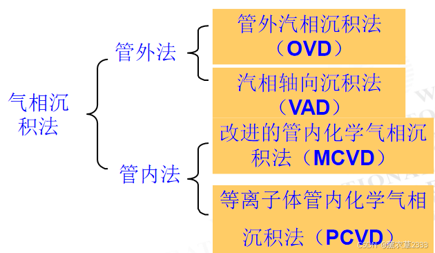 光纤的优点、分类以及制备工艺-CSDN博客