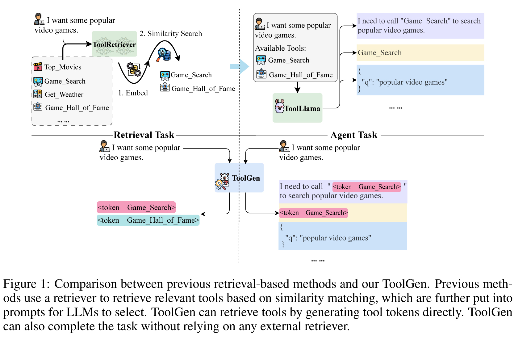 LLMs之Tool：《ToolGen: Unified Tool Retrieval and Calling via Generation ...