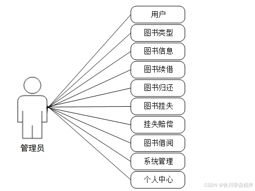 计算机毕设springboot基于javaweb的图书管理系统 基于spring Boot的javaweb图书管理平台 使用spring Boot开发的javaweb图书馆管理系统