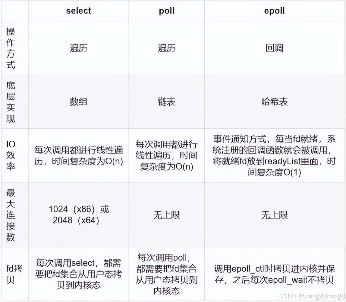 请描述 select、poll、epoll 三种技术的执行原理_epoll select 运行机制-CSDN博客