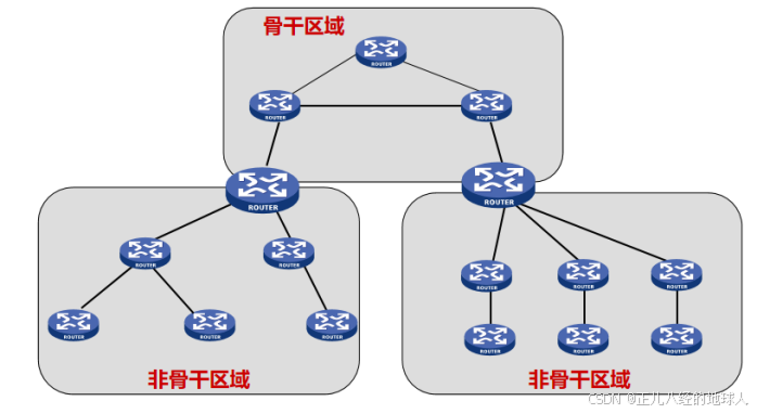 HCIP【OSPF 详解】_ospf详解-CSDN博客