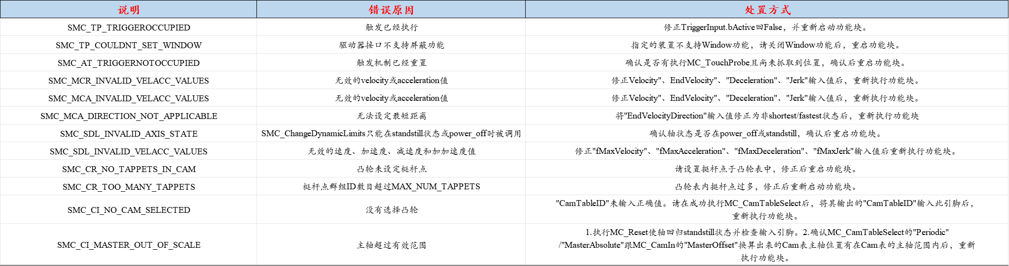 CodeSys中SMC_ERROR错误信息表_smc-error-CSDN博客