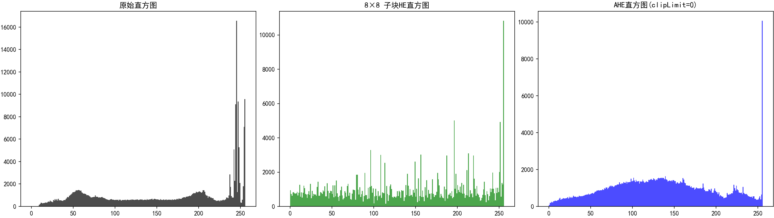 HE, AHE and CLAHE algorithm 直方图均衡化_he 直方图均衡化-CSDN博客