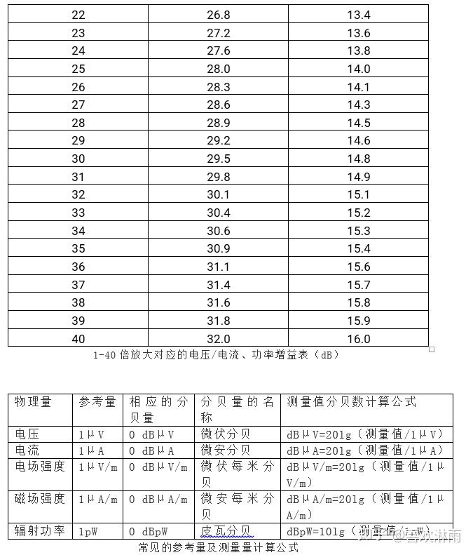 dBm与dB_电平dbm-CSDN博客