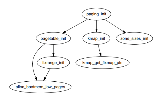 Linux内核页表的建立_linux 5.10内核 创建页表源码-CSDN博客