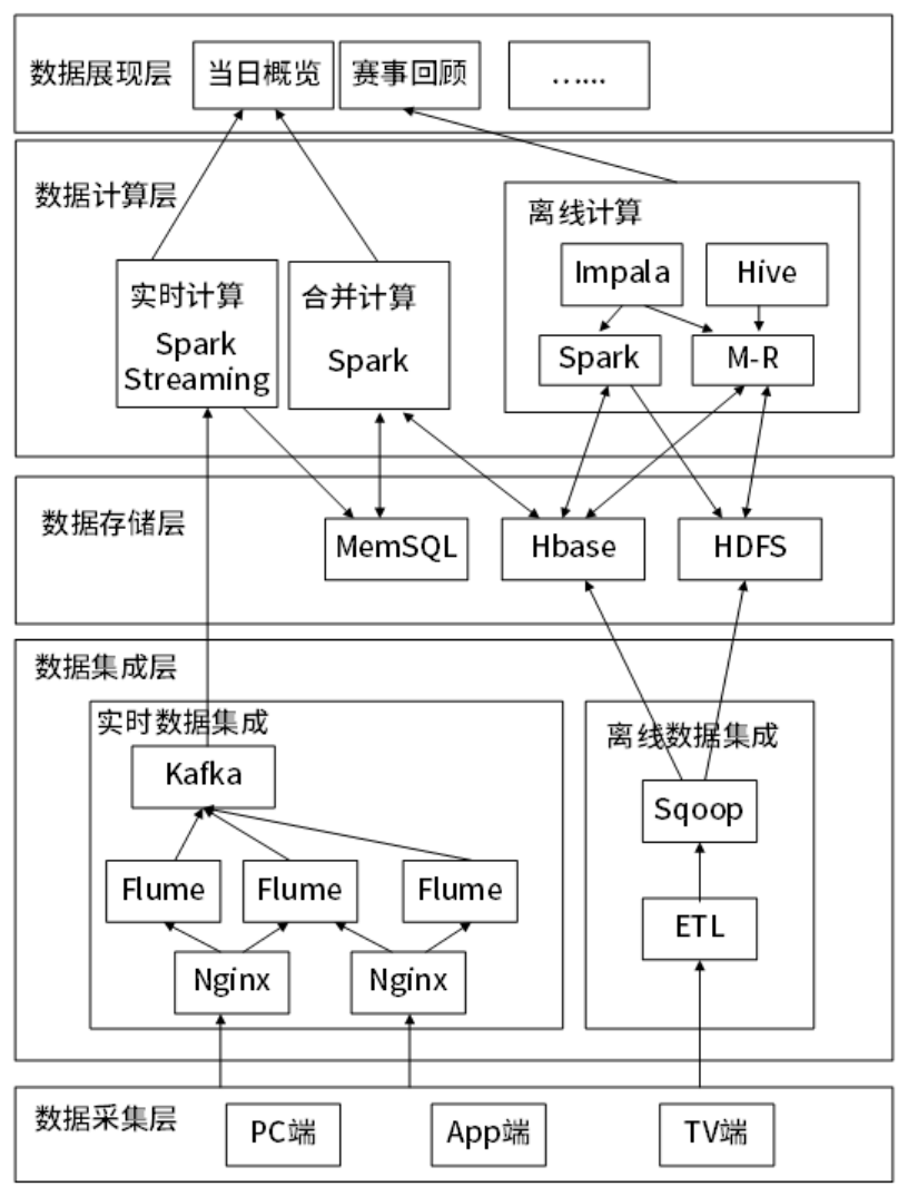 大数据概述、Lambda架构和Kappa架构 - 软考大数据篇-CSDN博客