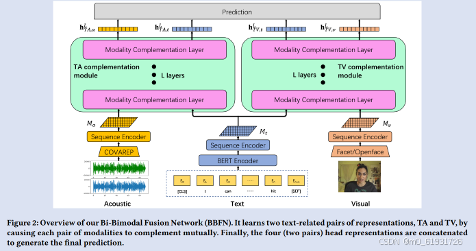 文献阅读5-Bi-Bimodal Modality Fusion for Correlation-Controlled Multimodal Sentiment Analysis-CSDN博客