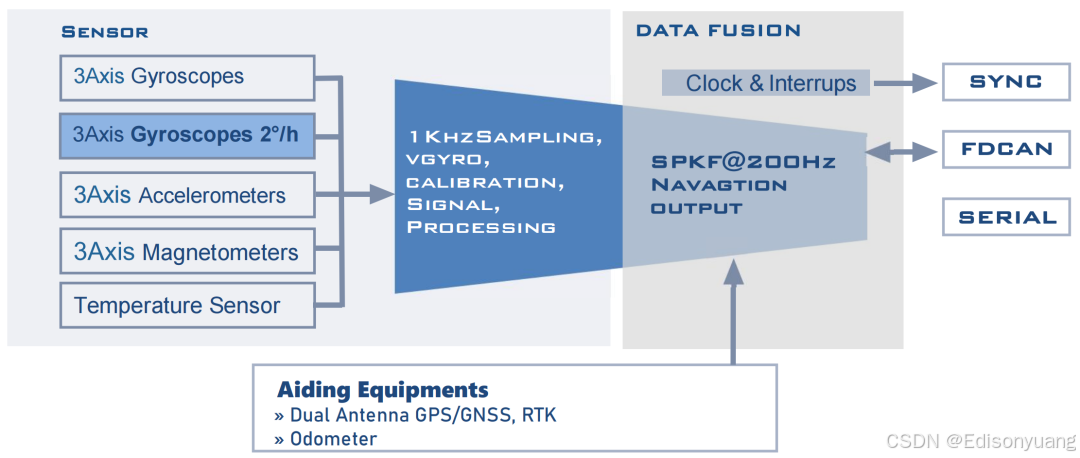 FDISYSTEMS惯导助力团队在2024 IEEE智能移动国际比赛中表现卓越荣获第三名-CSDN博客