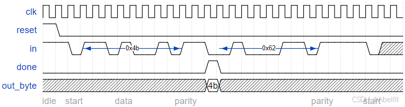 HDLBits Fsm serialdp-CSDN博客