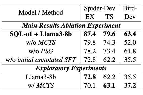 【NL2SQL】SQL-o1:一种用于文本到SQL的自奖励启发式动态搜索方法_sql-o1 启发式搜索算法 代码-CSDN博客